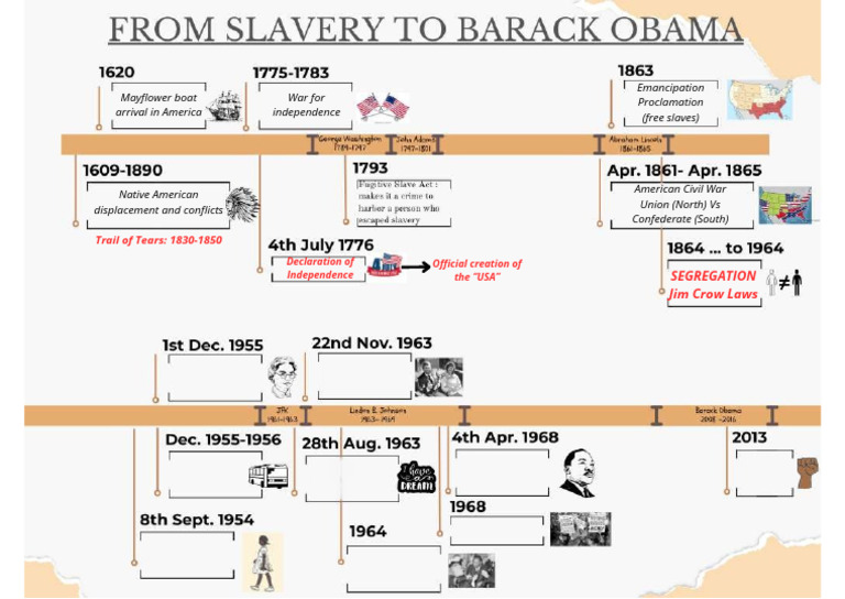 Black History Timeline PDF | PDF
