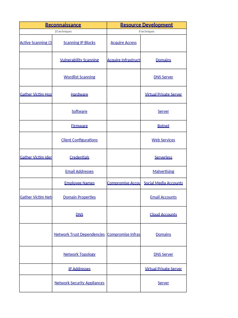MITRE Techniques for Domain Generation | PDF | Windows Registry ...