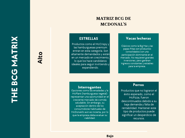 Matriz BCG de McDonald's: Análisis Estratégico | PDF
