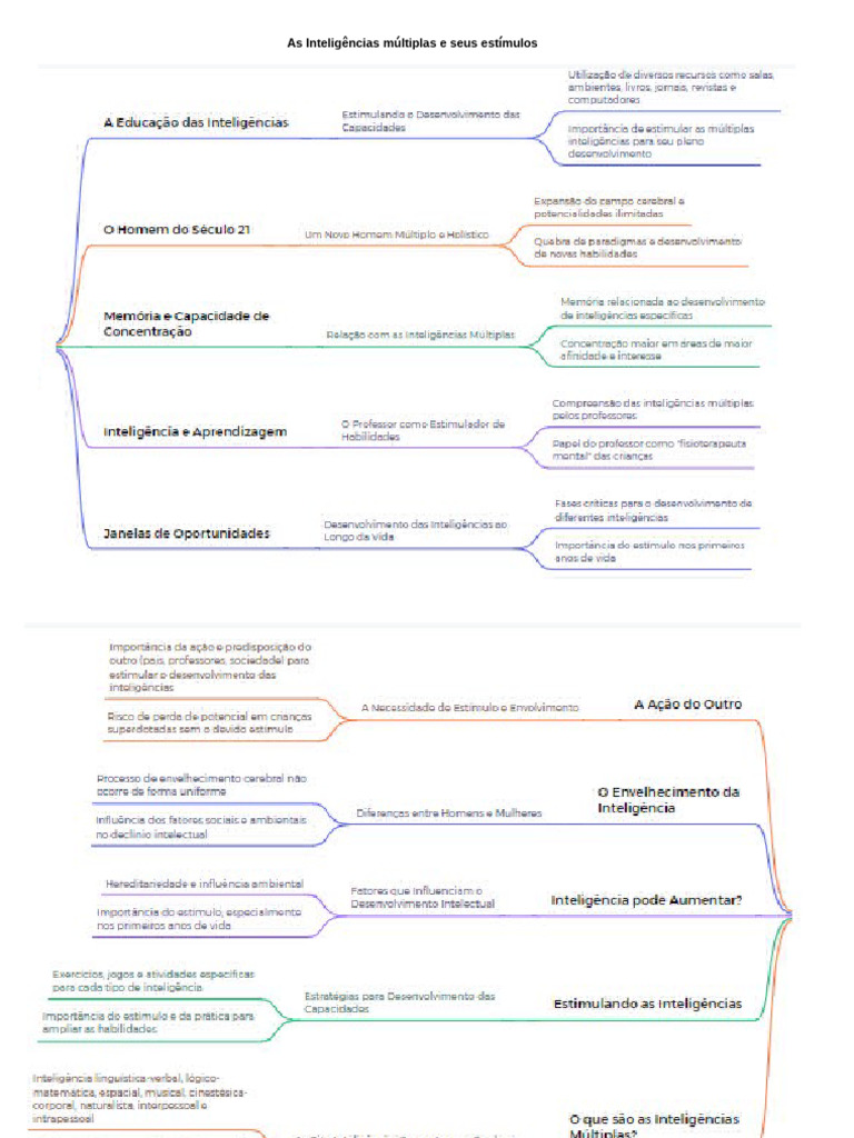 Mapa Mental As Inteligências Múltiplas | PDF