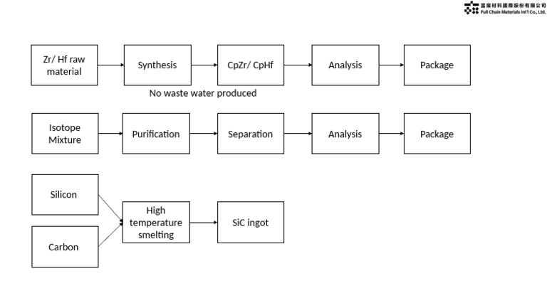 Flow Chart Chemical | PDF