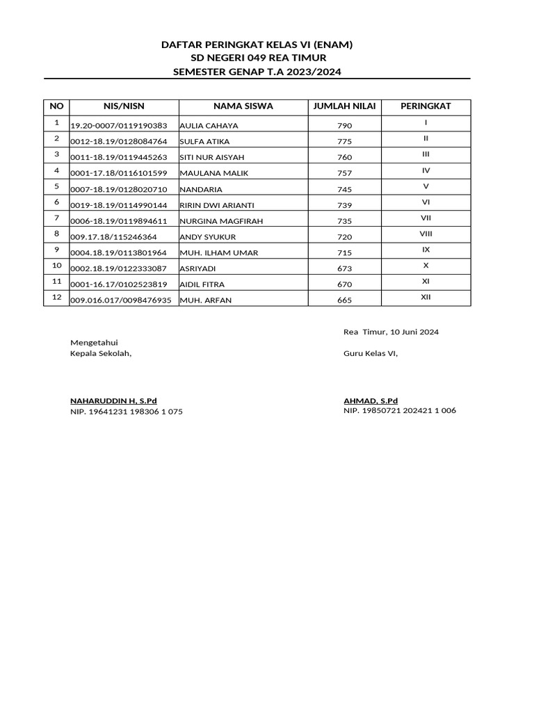 Rangking Sms 2 049 Rt | PDF