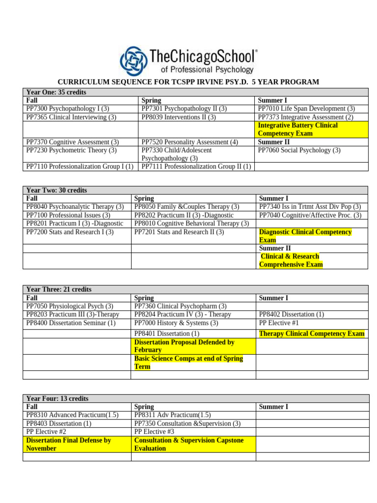 curriculum sequence 5 year programupdate8.2020 | PDF | Therapy | Psychology