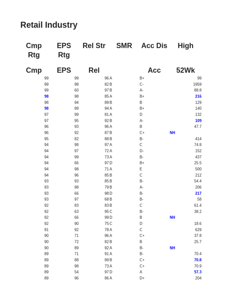 Retail Sector IBD Stocks Rankings | PDF | Companies | Companies Of The ...