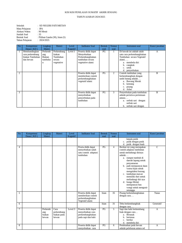 KISI KISI PENYUSUNAN SOAL SUMATIF IPA kelas 6 - Copy | PDF