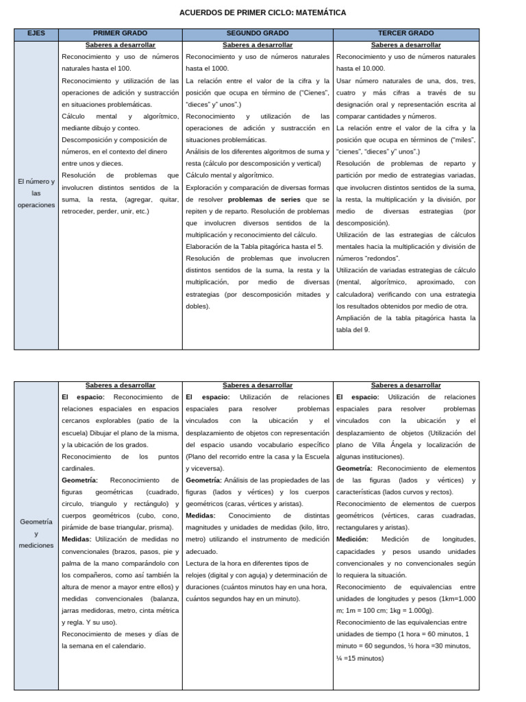 Acuerdos de Matematica 2020 PRIMER CICLO | PDF | Sustracción | Geometría