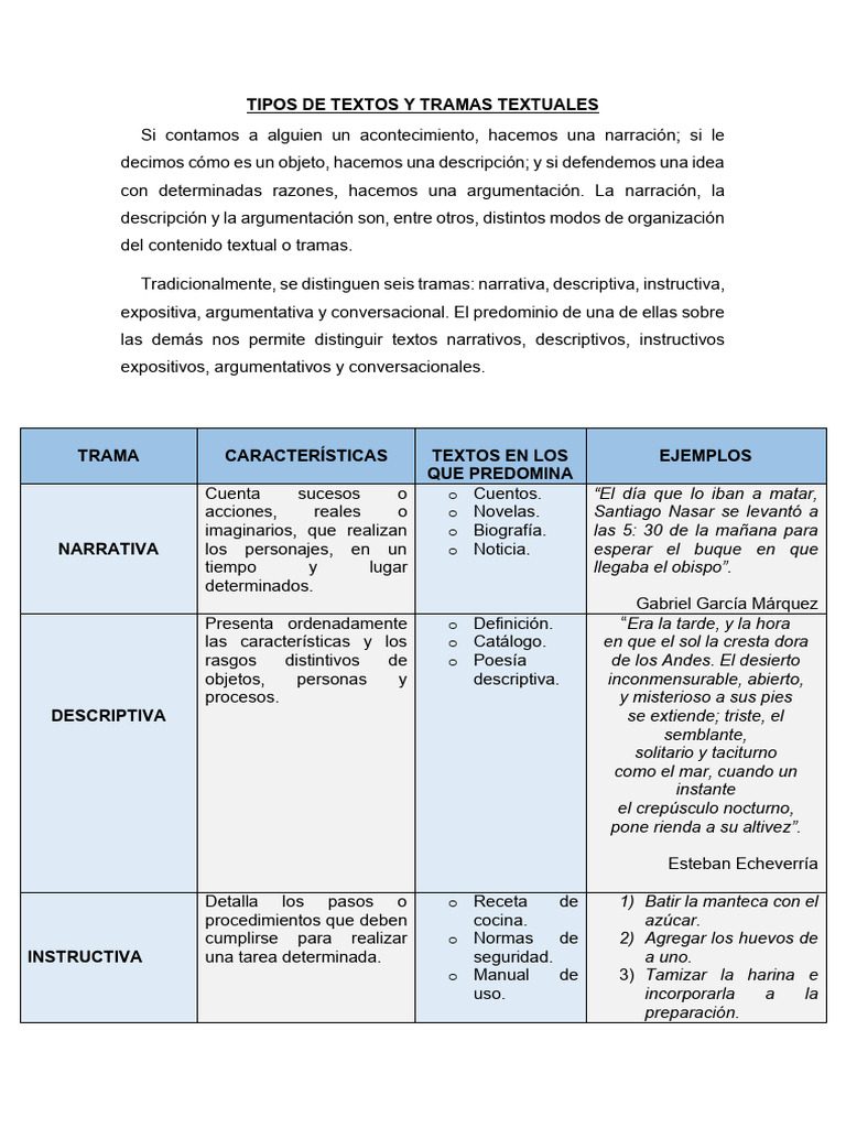 Tipos de Textos y Tramas Textuales | PDF | Comunicación | Narración