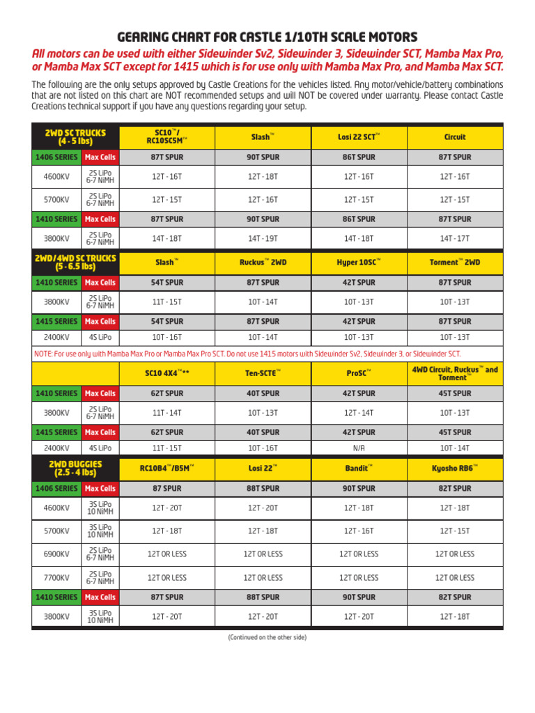 10th Scale Gearing Chart 095-0130-03 | PDF | Electric Power ...