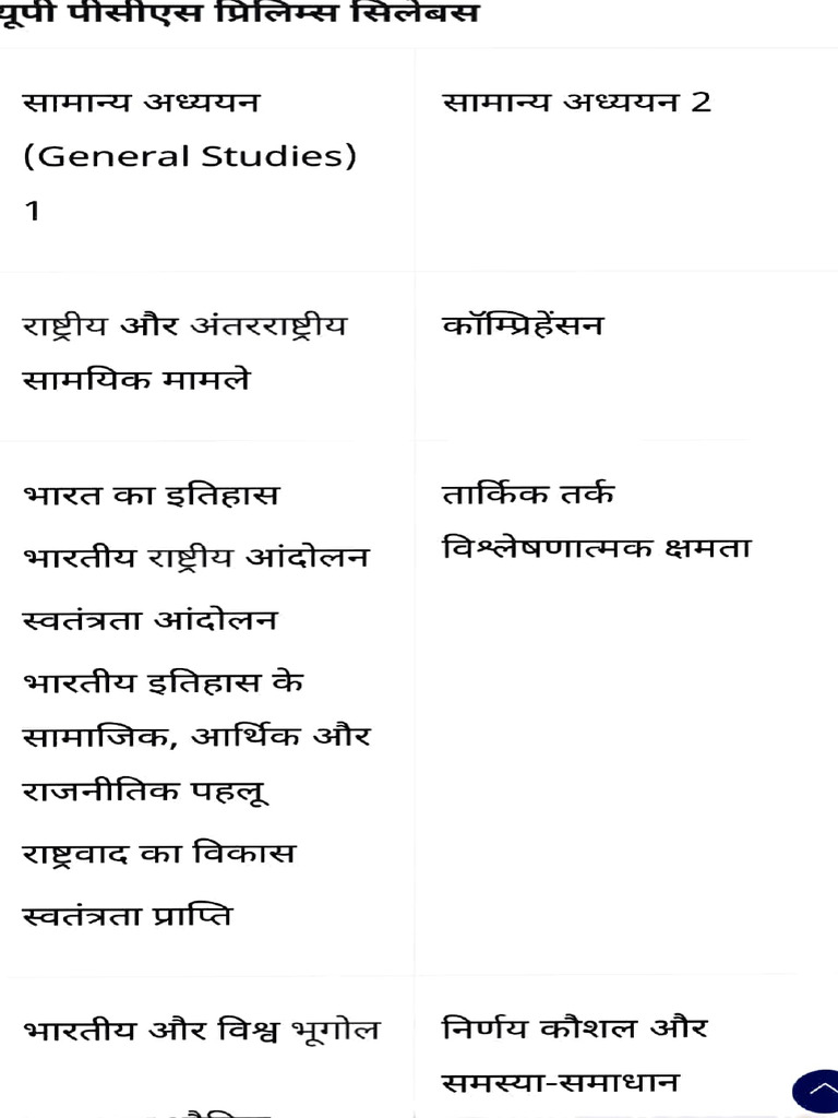 Uppcs Syllabus | PDF