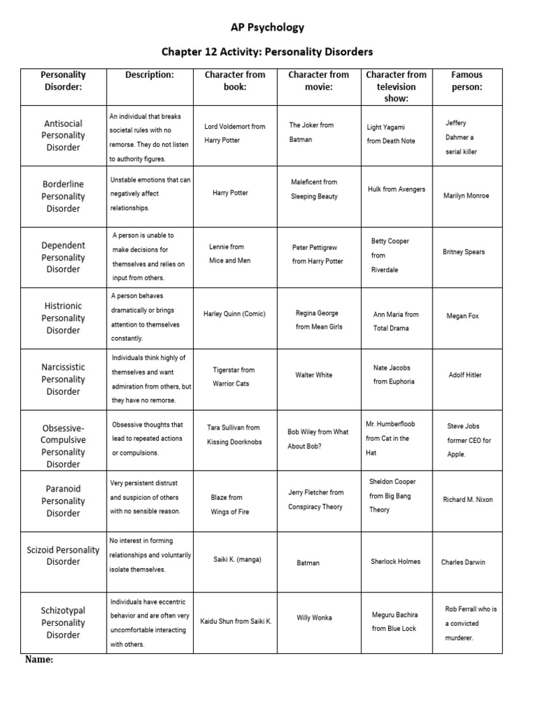 Kami Export - Rahasia Errickson - Unit Personality & Psychological Disorders Activity.docx | PDF ...