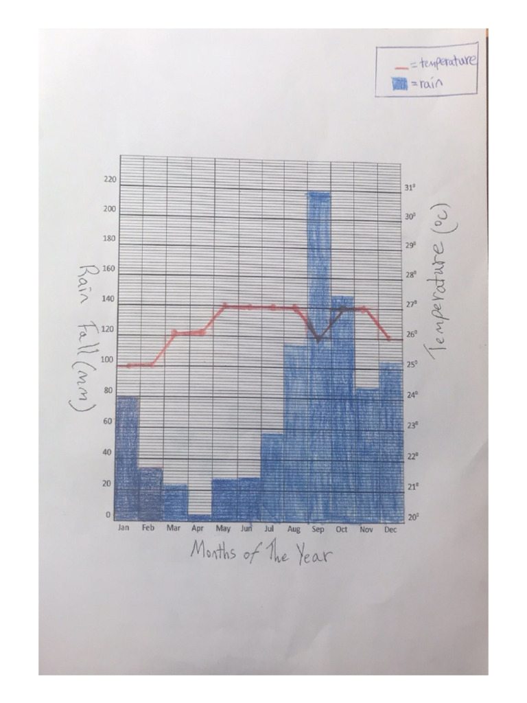 Climograph Homework | PDF