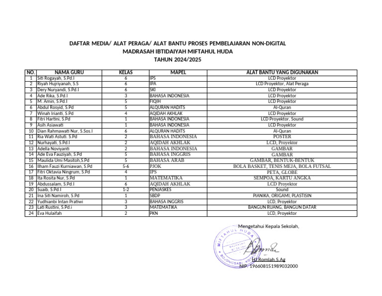 Daftar Alat Peraga Non-Digital Madrasah | PDF