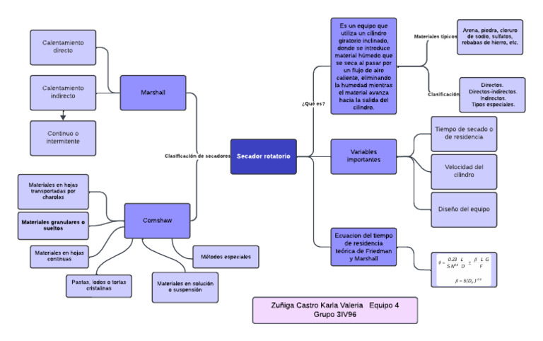 Diagrama de Secado | PDF