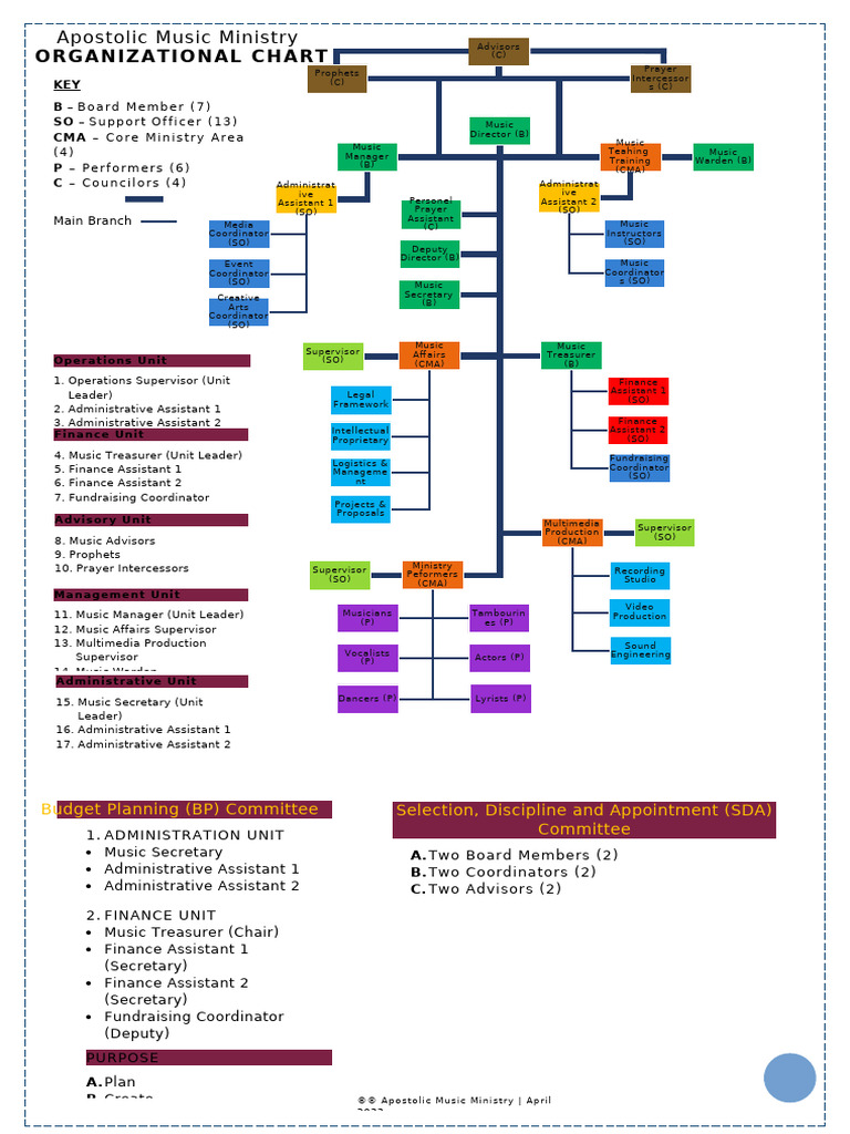 AMM Organizational Chart | PDF