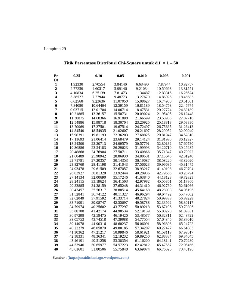 LAMPIRAN 29 (TABEL CHI Kuadrat) | PDF