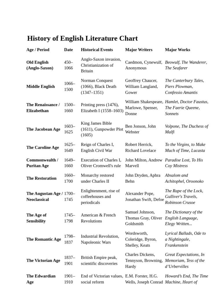 History of English Literature Chart | PDF | English Literature