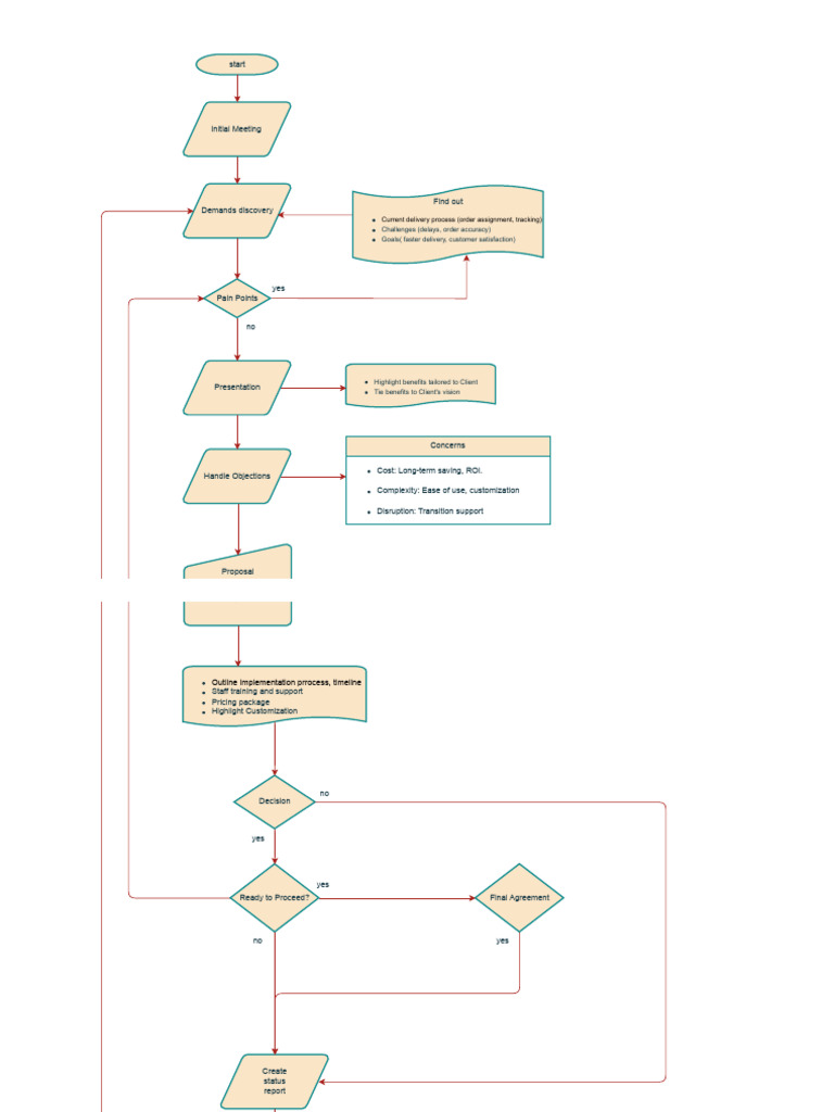 Sales Flow Chart.drawio | PDF