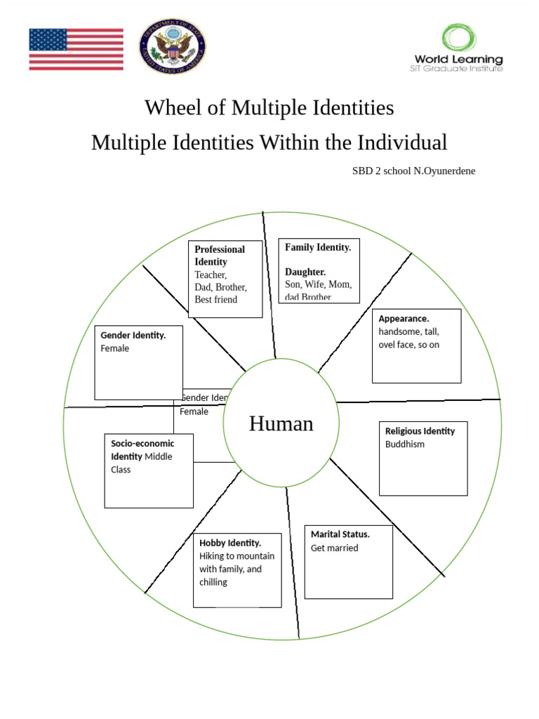 Wheel of Multiple Identities | PDF