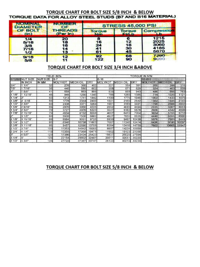 Torque Chart As Per Flange Size and Rating | PDF