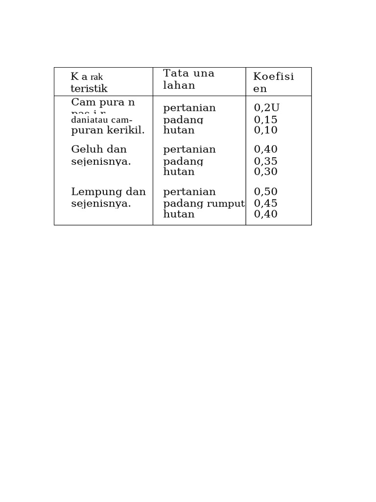 Tabel Koefisien Limpasan | PDF