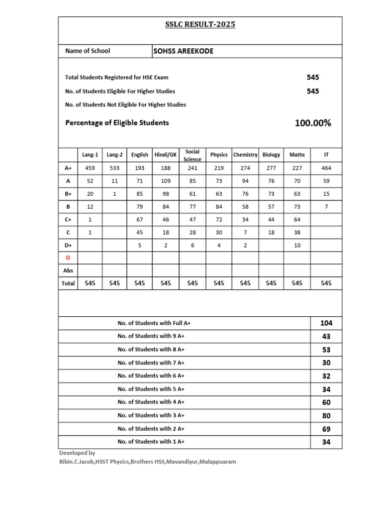 Sohss Areekode 545 545: SSLC Result-2025 | PDF | Student Assessment And Evaluation | Educational ...