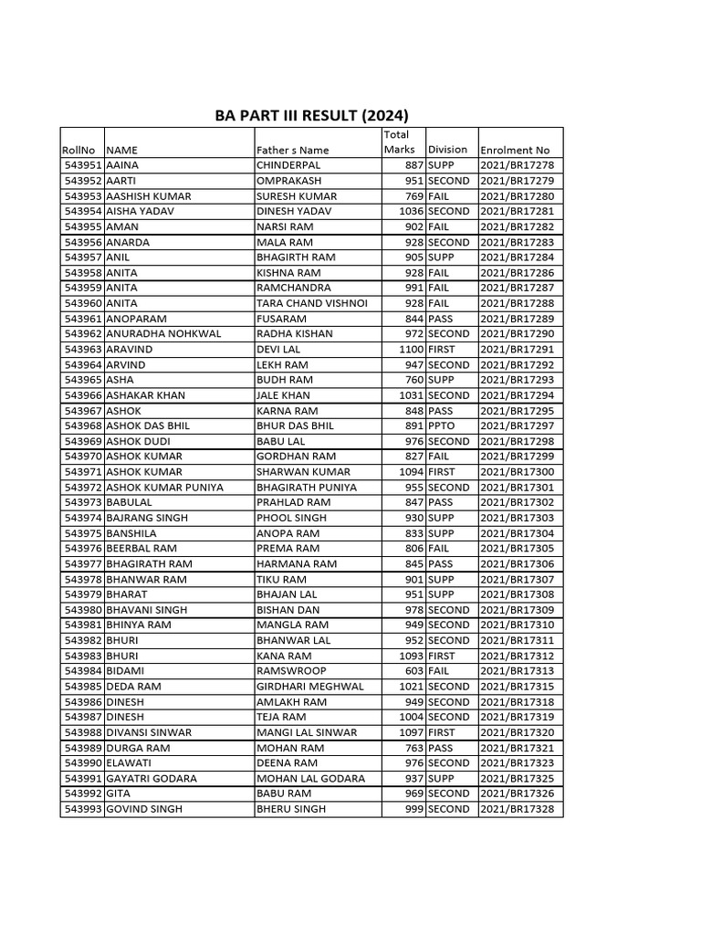 BA Part 3 Result 2024 Munger University | PDF