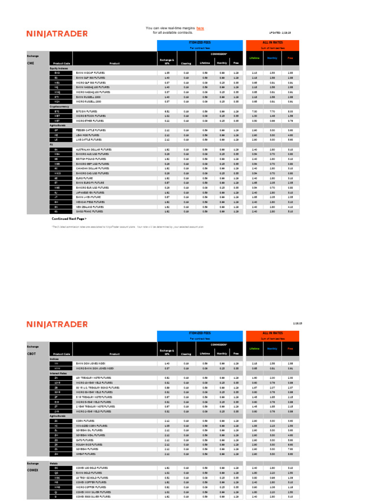 Ninjatrader Futures Commissions | PDF | New York Mercantile Exchange | Futures Contract