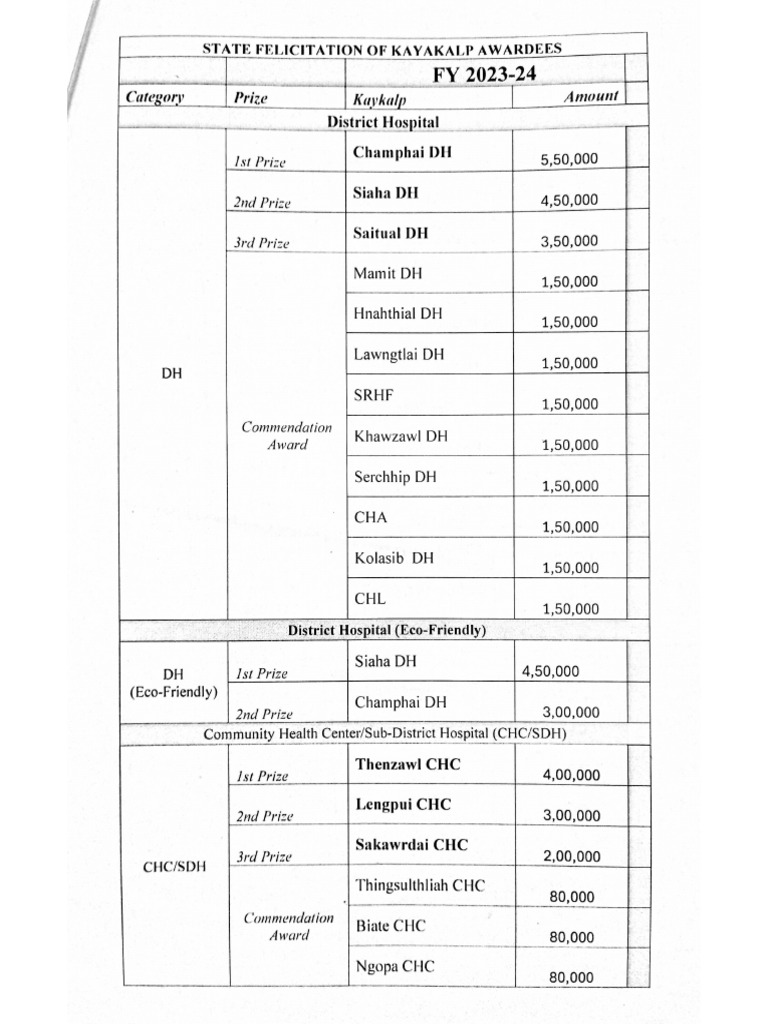 Kayakalp Award 2023-24 & 2024-25 | PDF