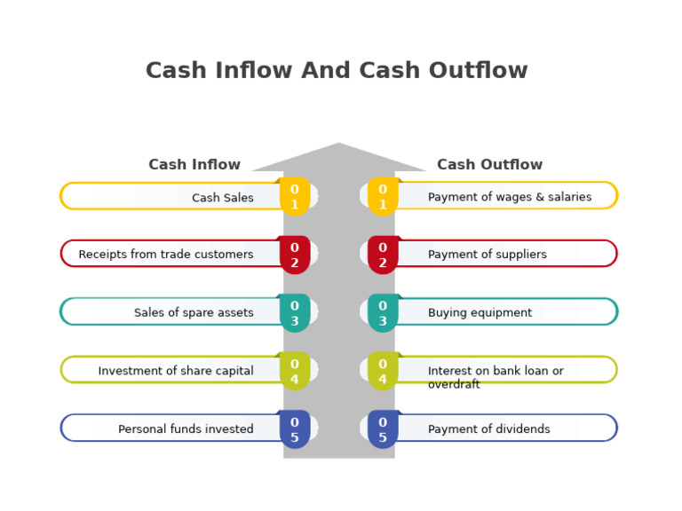 SlideEgg - 400665-Cash Inflow and Cash Outflow-4-3 | PDF