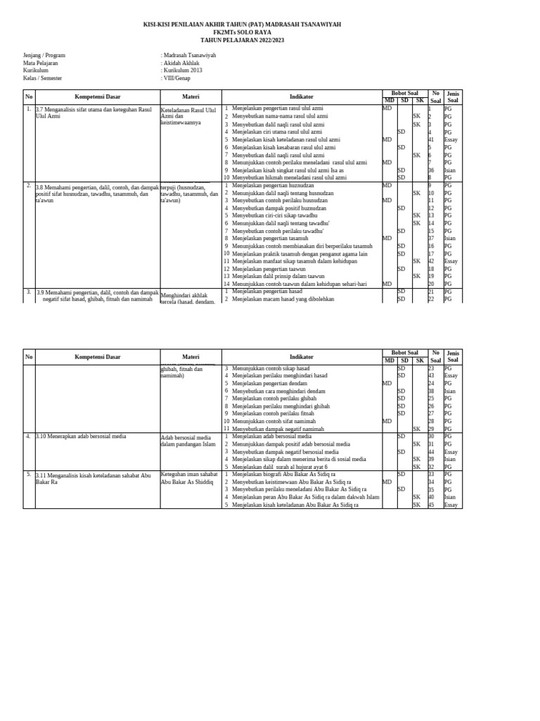 Kisi-Kisi Soal Pat Akidah Akhlak 8 Tahun 22 - 23 | PDF
