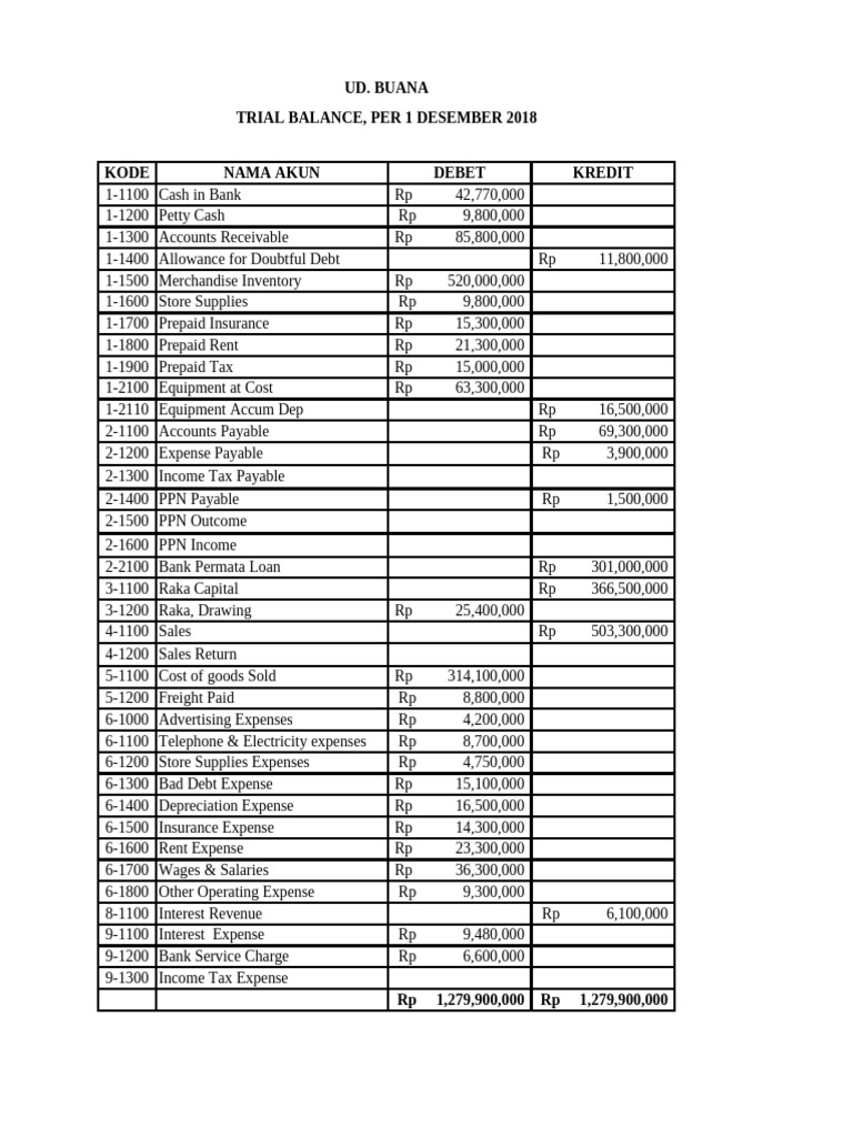 UD Buana December 2018 Financials | PDF | Debits And Credits | Expense