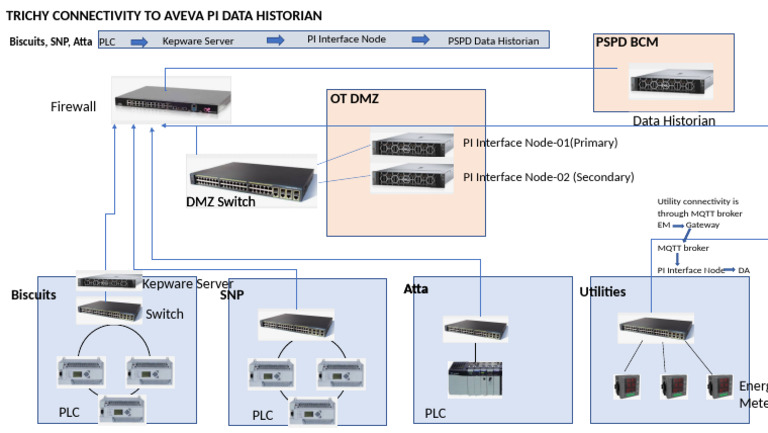 Trichy Connectivity to AVEVA PI Data Historian | PDF