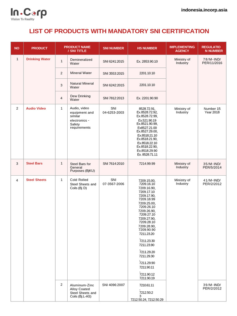 Mandatory SNI Certification Products | PDF | Fertilizer | Home Appliance
