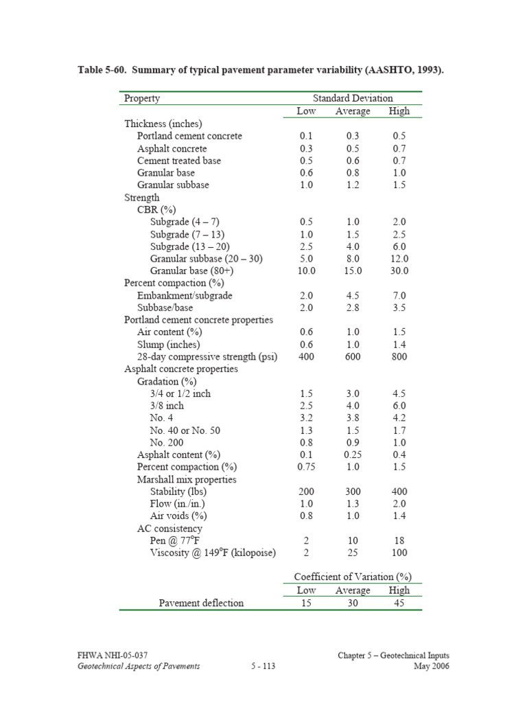 Typical CBR Values - FHWA | PDF | Concrete | Road Surface