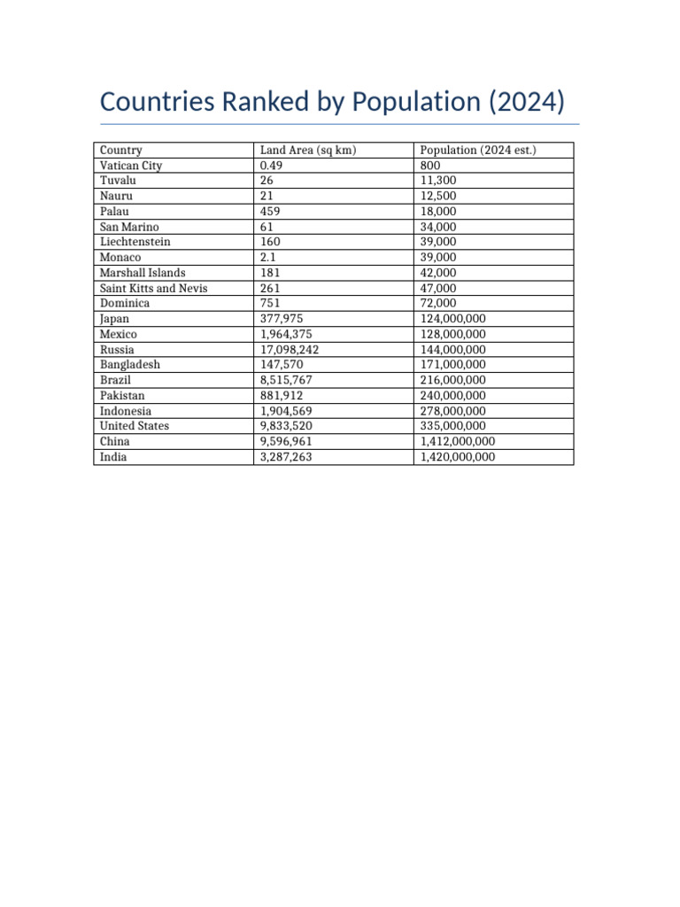 Countries Population Ranking 2024 | PDF
