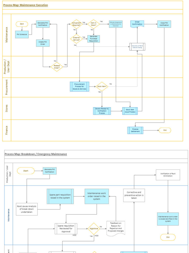 Maintenance Process Maps Overview | PDF | Verification And Validation ...