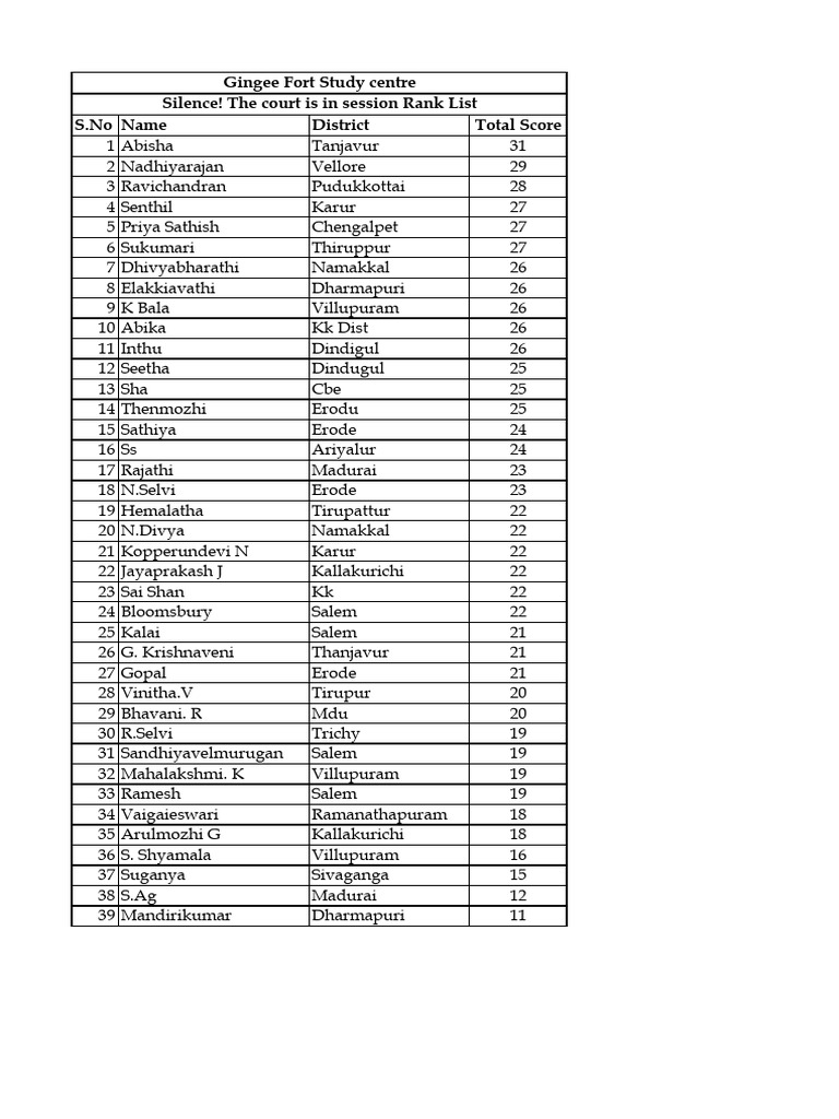 Silence The Court Is in Session - Rank List | PDF