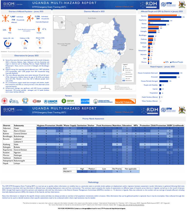 Iom Uganda Multi-Hazard Infographic January 2025 | PDF | Internally Displaced Person | Hazards