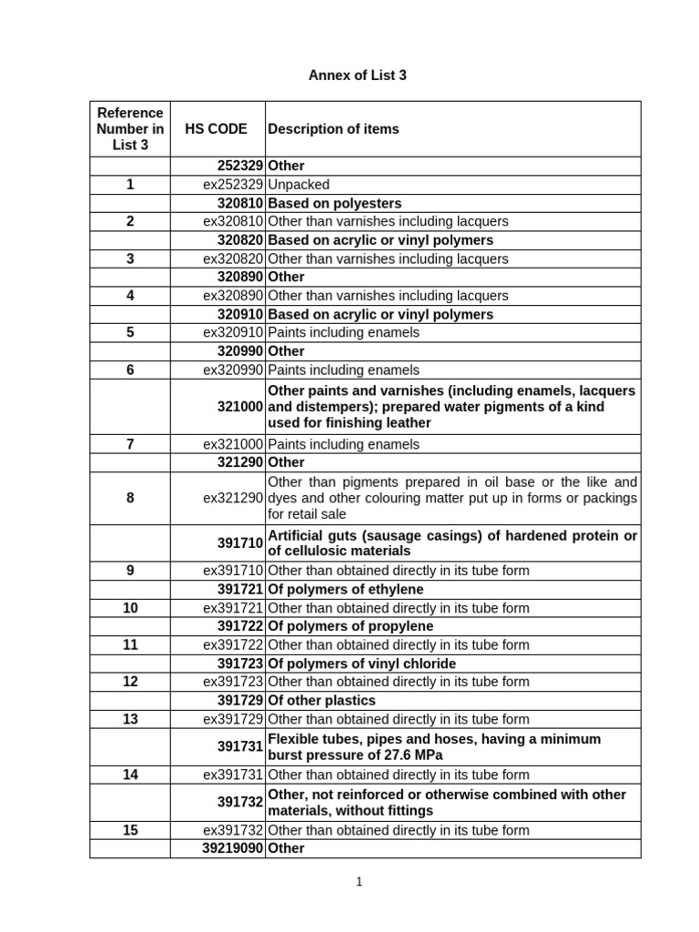 HS Code Annex List 3 Overview | PDF | Textiles | Flashlight