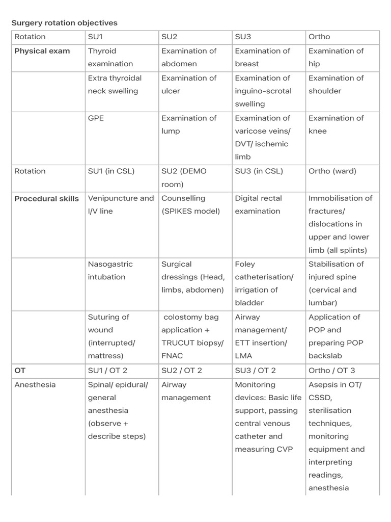 Surgery Rotation Objectives I | PDF | Surgery | Anesthesia