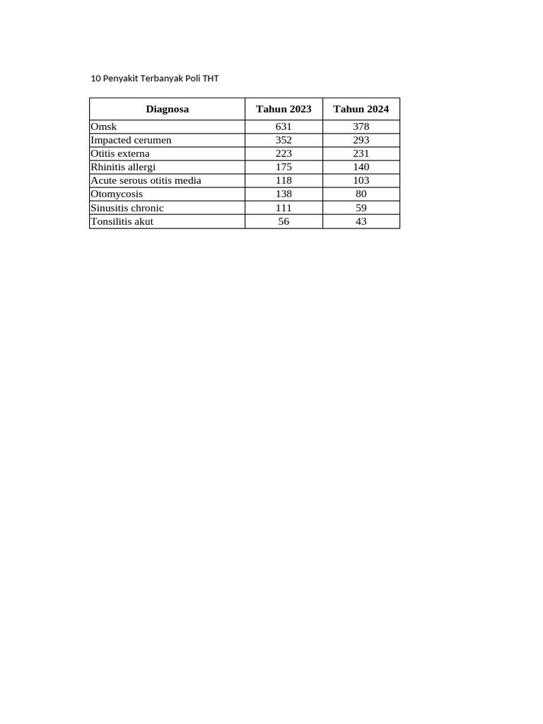 Diagnosa Di Poli THT | PDF