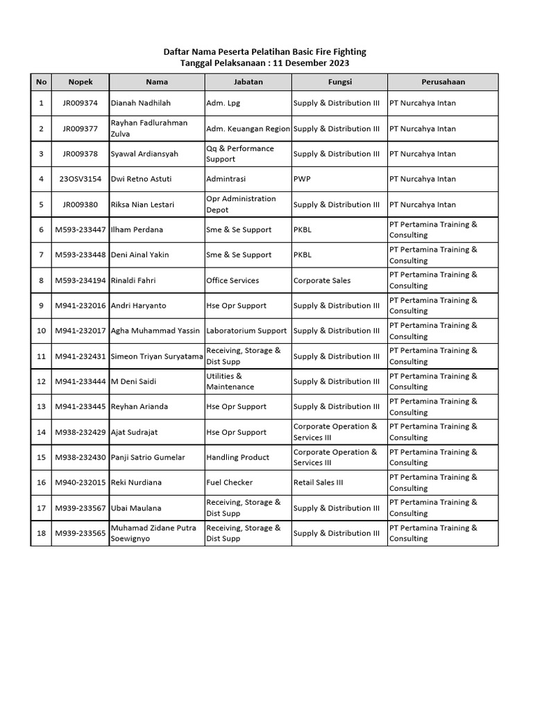 Daftar Nama Peserta Pelatihan Basic Fire Fighting Batch-15 | PDF ...