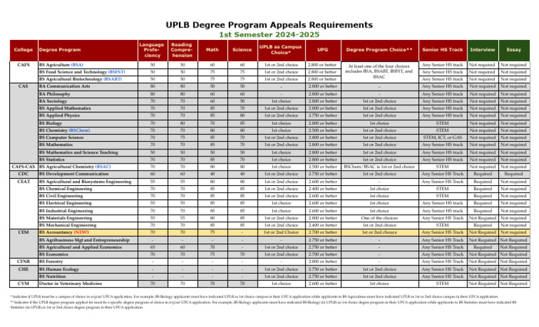 UPCAT 2024 UPLB Degree Programs Appeals Criteria Manual Appeals | PDF | Science