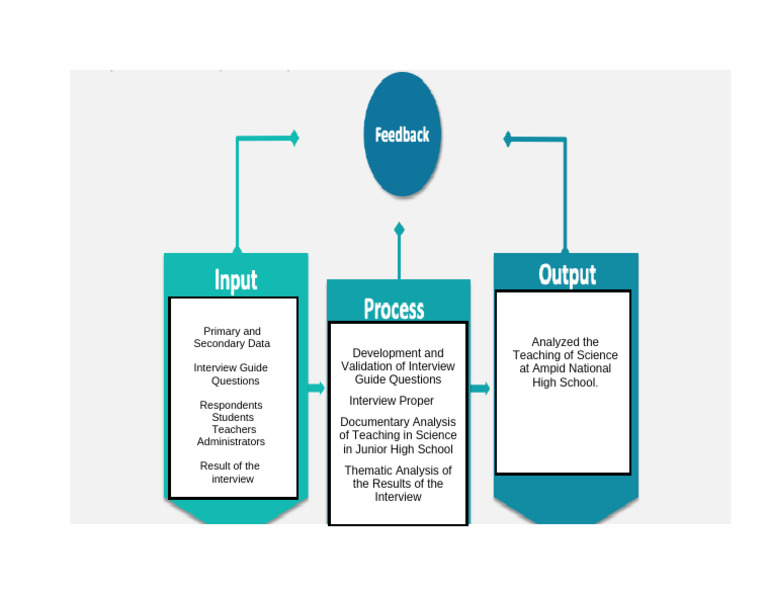 Conceptual Framework of Research | PDF