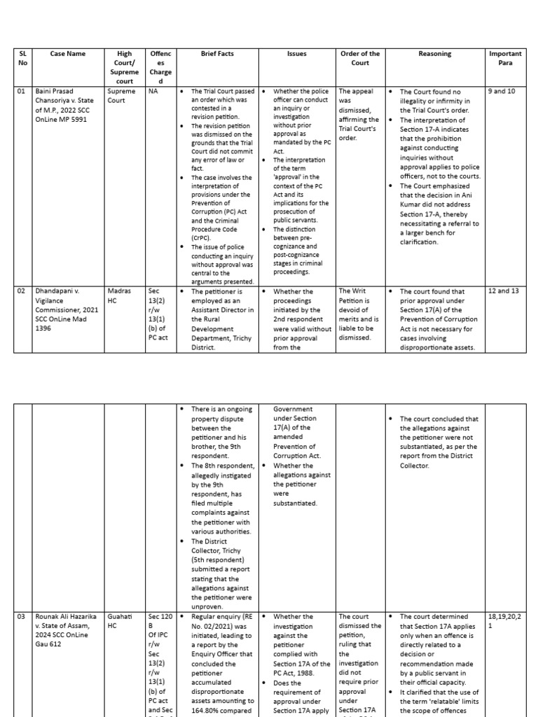 Section 17A Research (Case Laws) | PDF | Judiciaries | Public Law