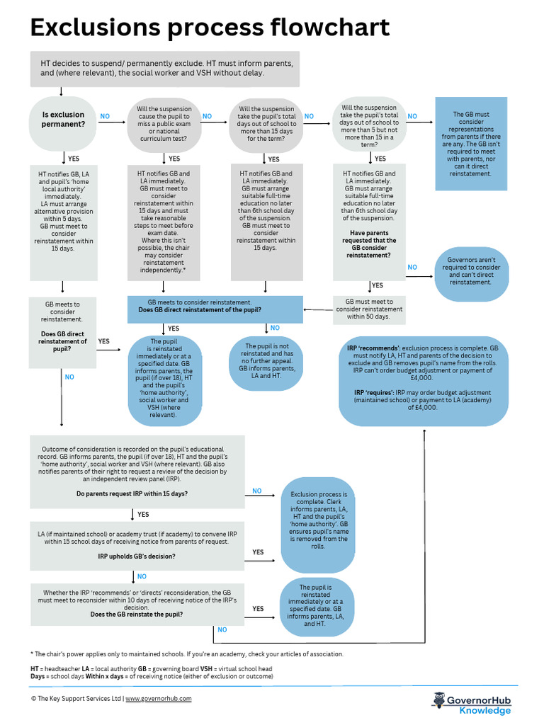 TheKey - Exclusions Process Flowchart | PDF | Justice | Crime & Violence