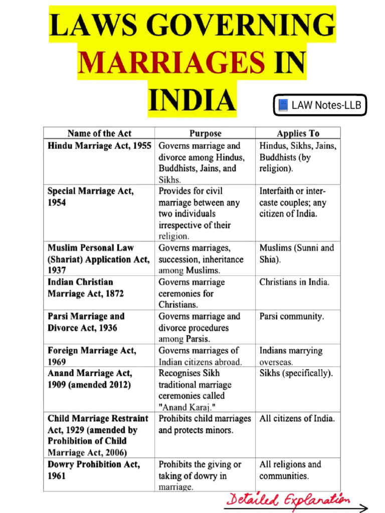 Marriage Laws in India: Overview & Acts | PDF | Marriage | Divorce