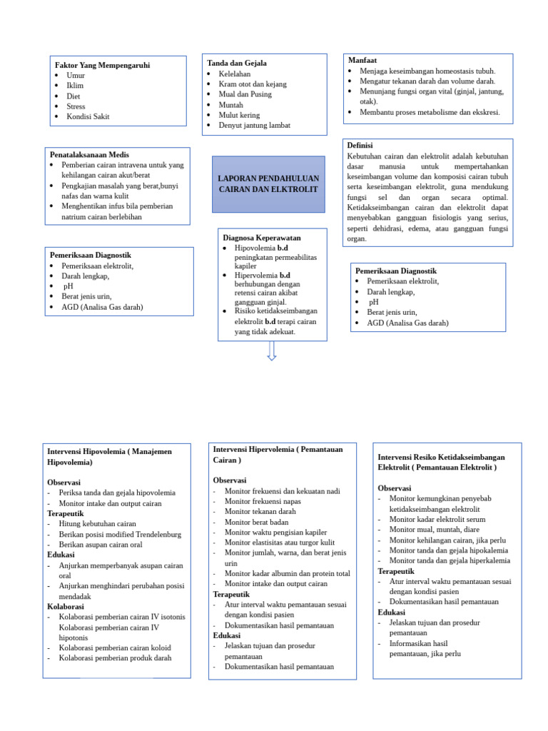 CAIRAN DAN ELETROLIT MIND MAP | PDF