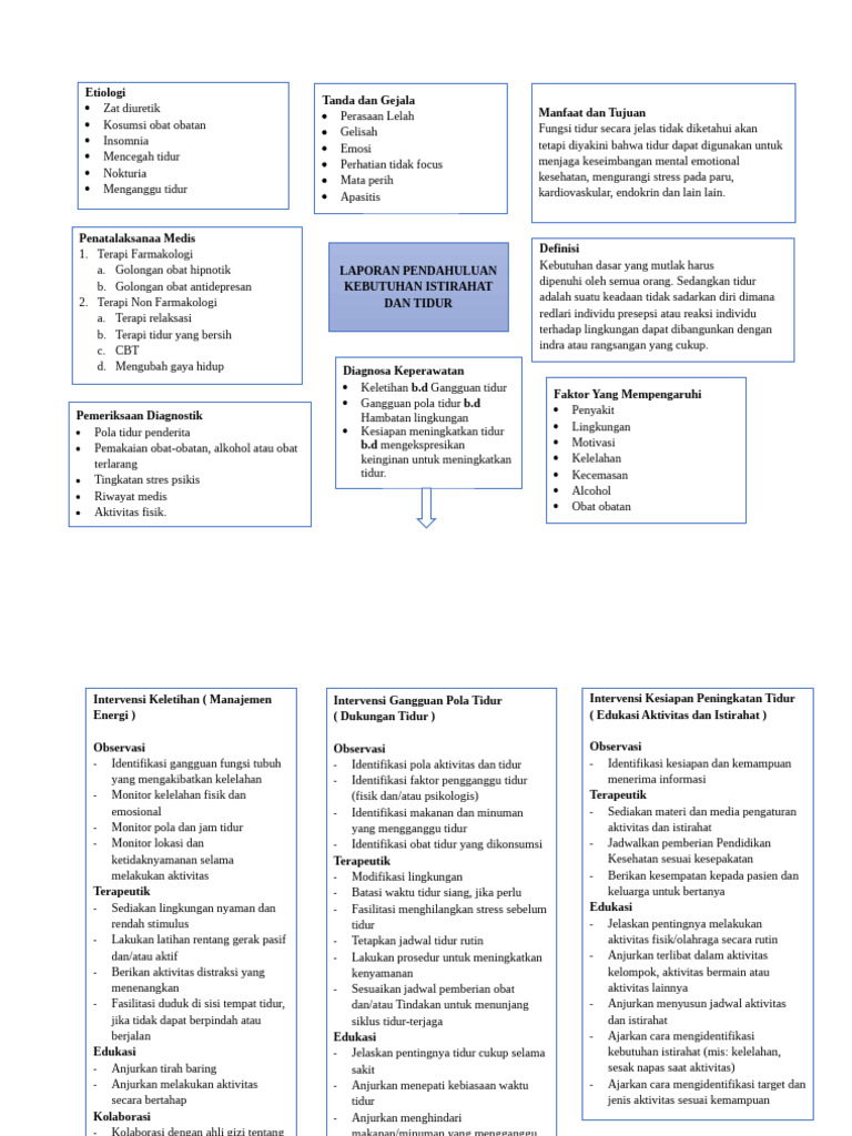 Kebutuhan Istirahat Dan Tidur Mind Map | PDF