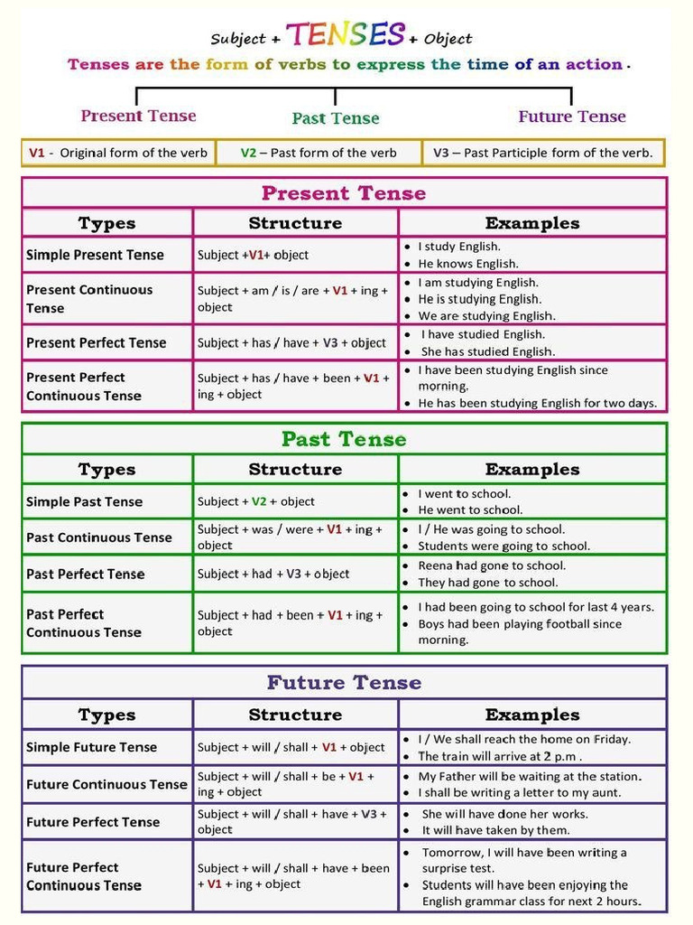 Tenses | PDF